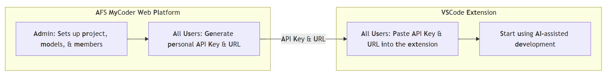 Introduction | AFS MyCoder